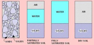 Three-phase System of Soils – The Civil Sutras